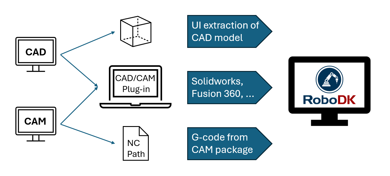RoboDK CAD CAM Workflow – Robot Automation